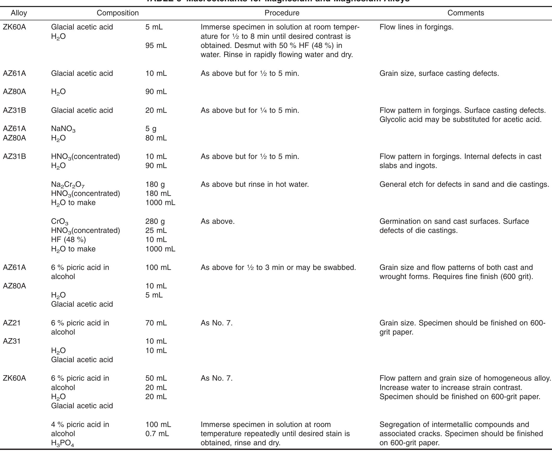 (PDF) Standard Test Method for Macroetching Metals and Alloys