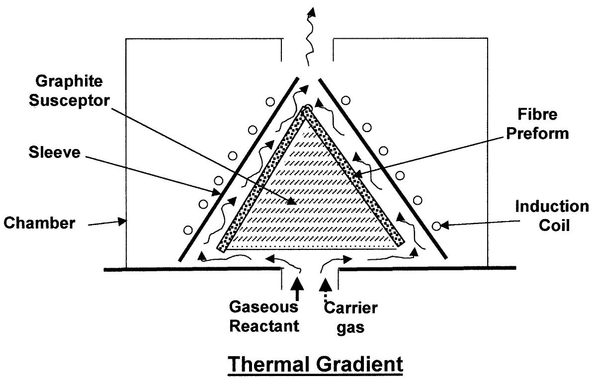 A schematic diagram of the cvi process using the temperature