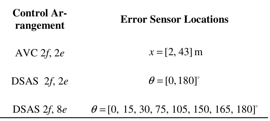 Error sensor locations for various control arrange- ments