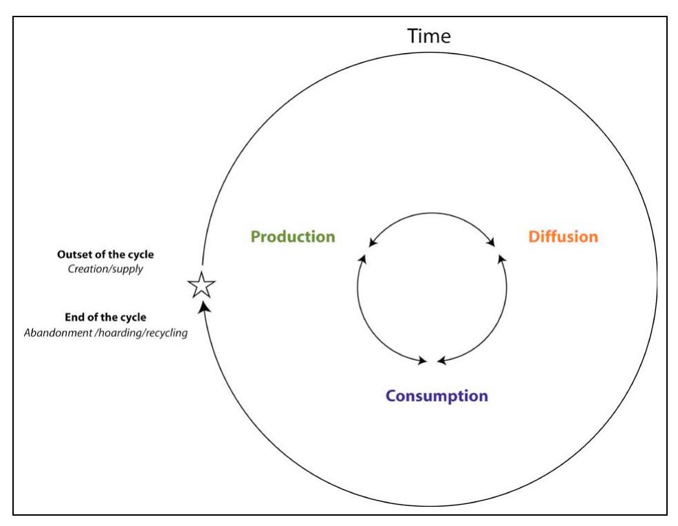 Temporal model: the stages of a product’s life- cycle.