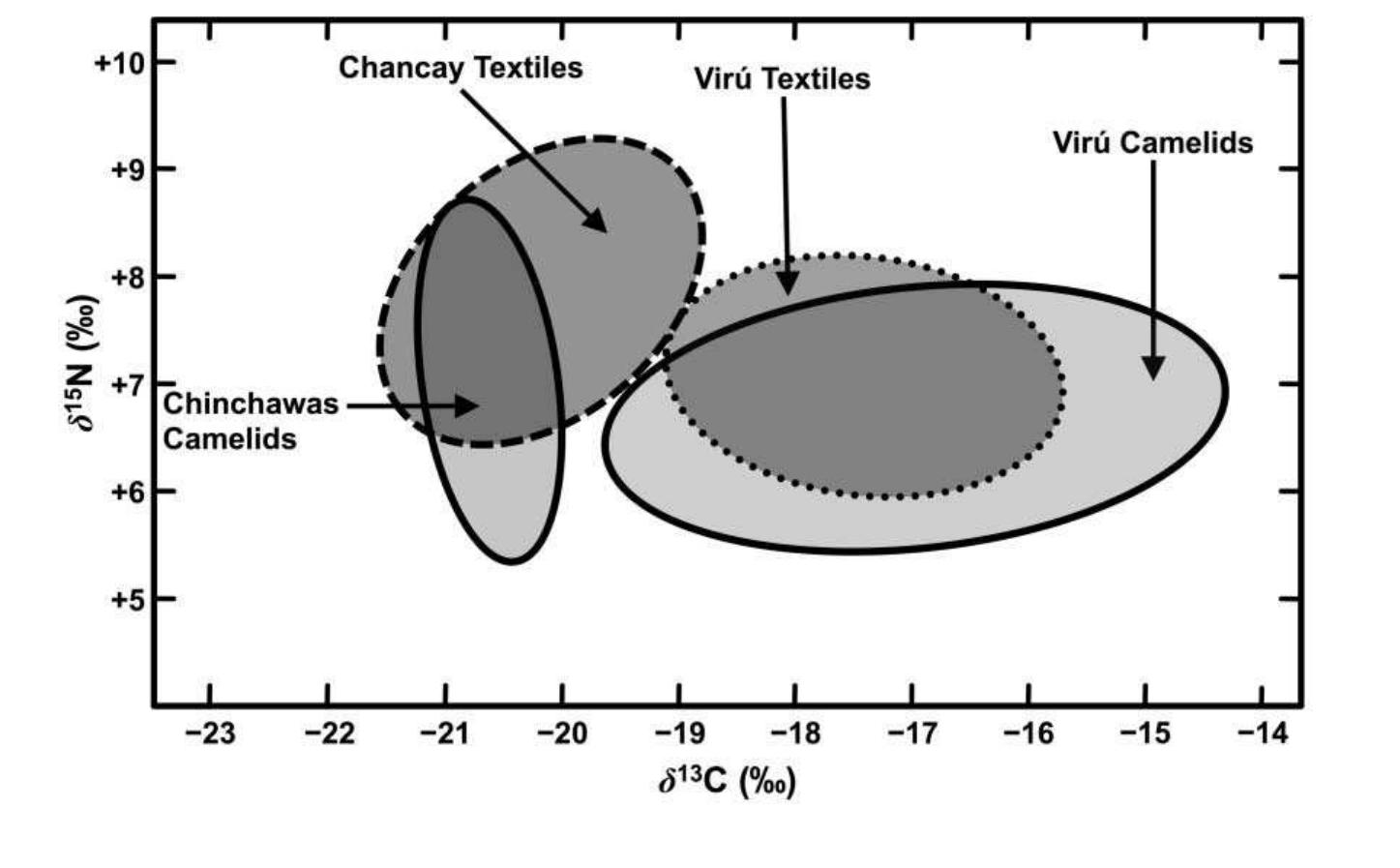 Figure 6 - from Origins of Prehispanic Camelid Wool Textiles