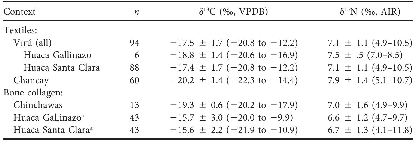 Note. 6°c and 6°n are reported as mean + sd, with the range