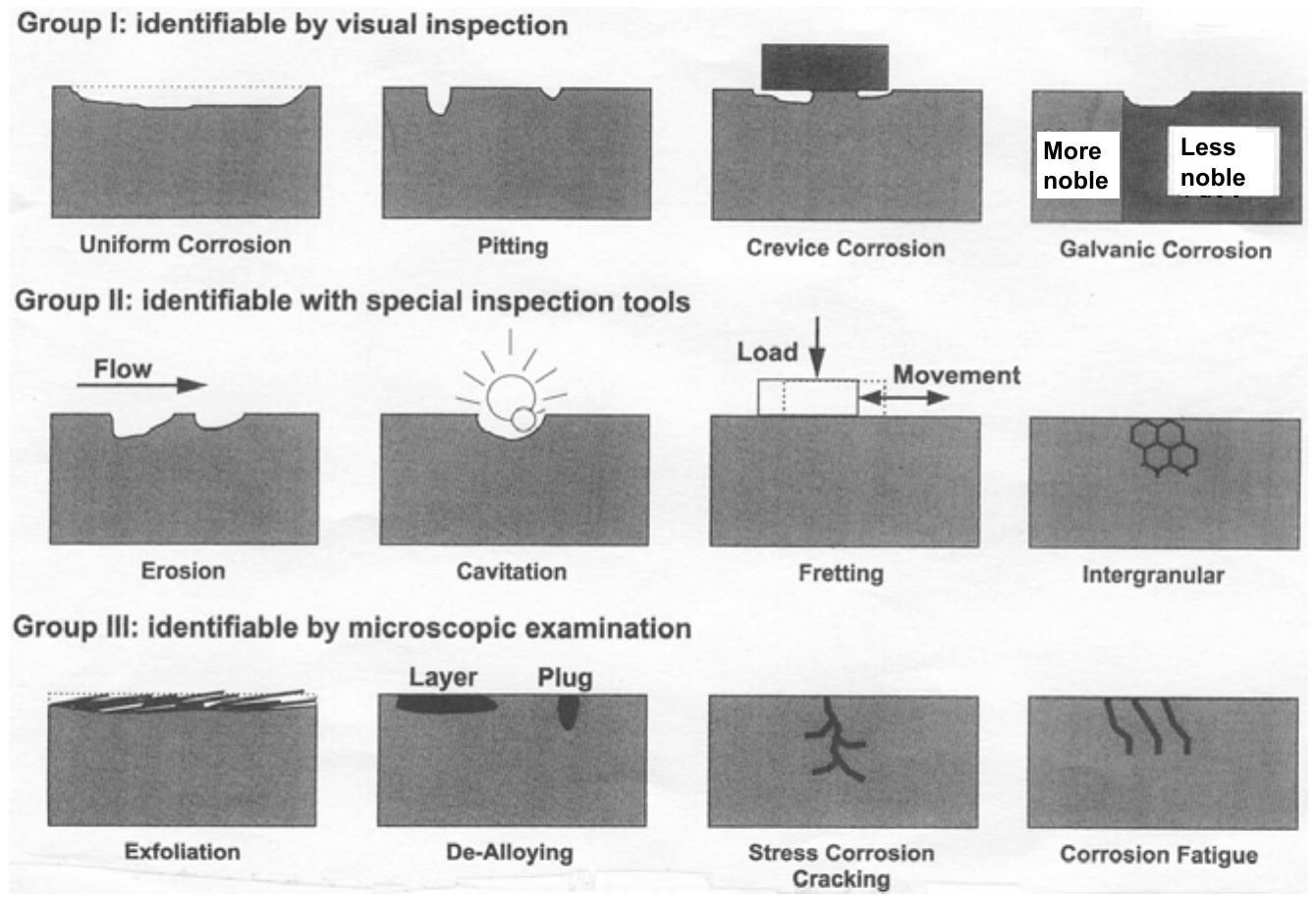 Figure 1 - Different Forms of Corrosion