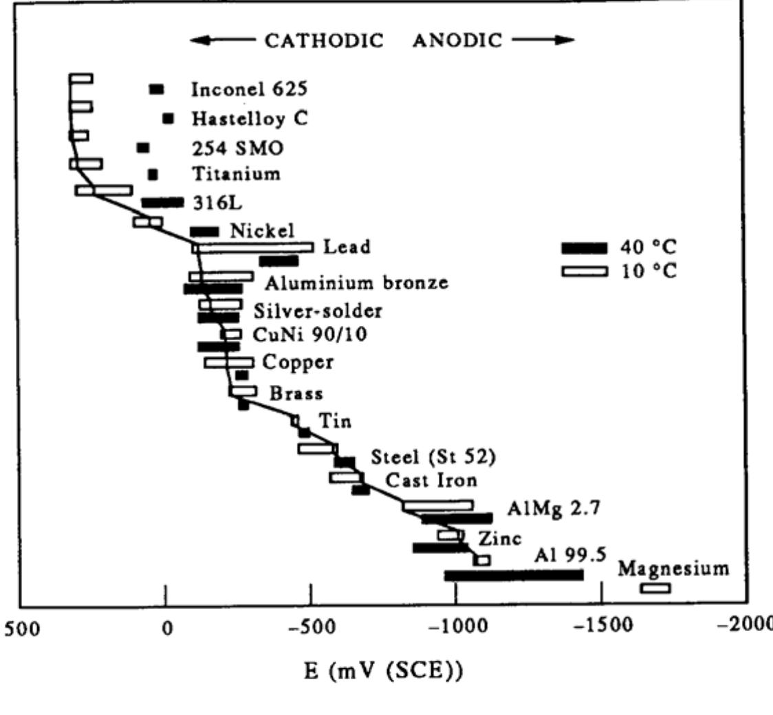 In adaition to the standard reversibie potential series we