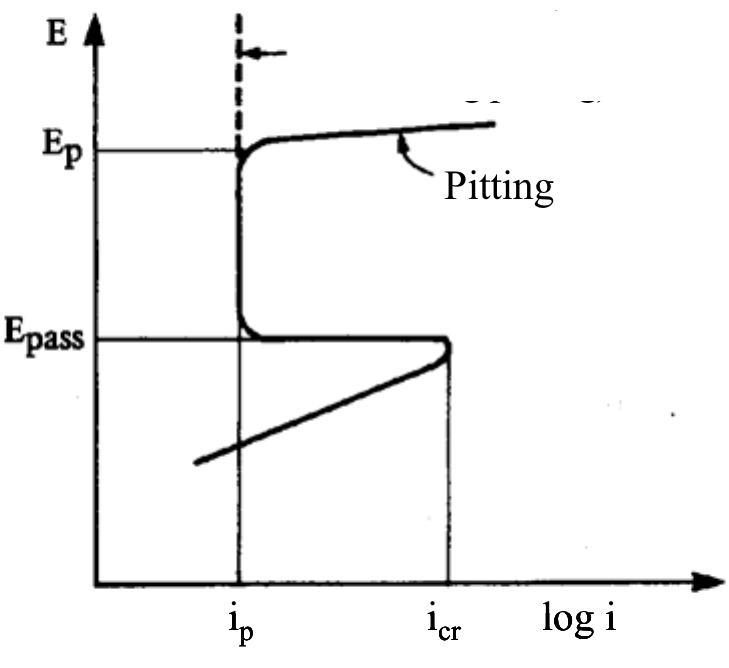 Anodic overvoltage curve for an active-passive metal in an