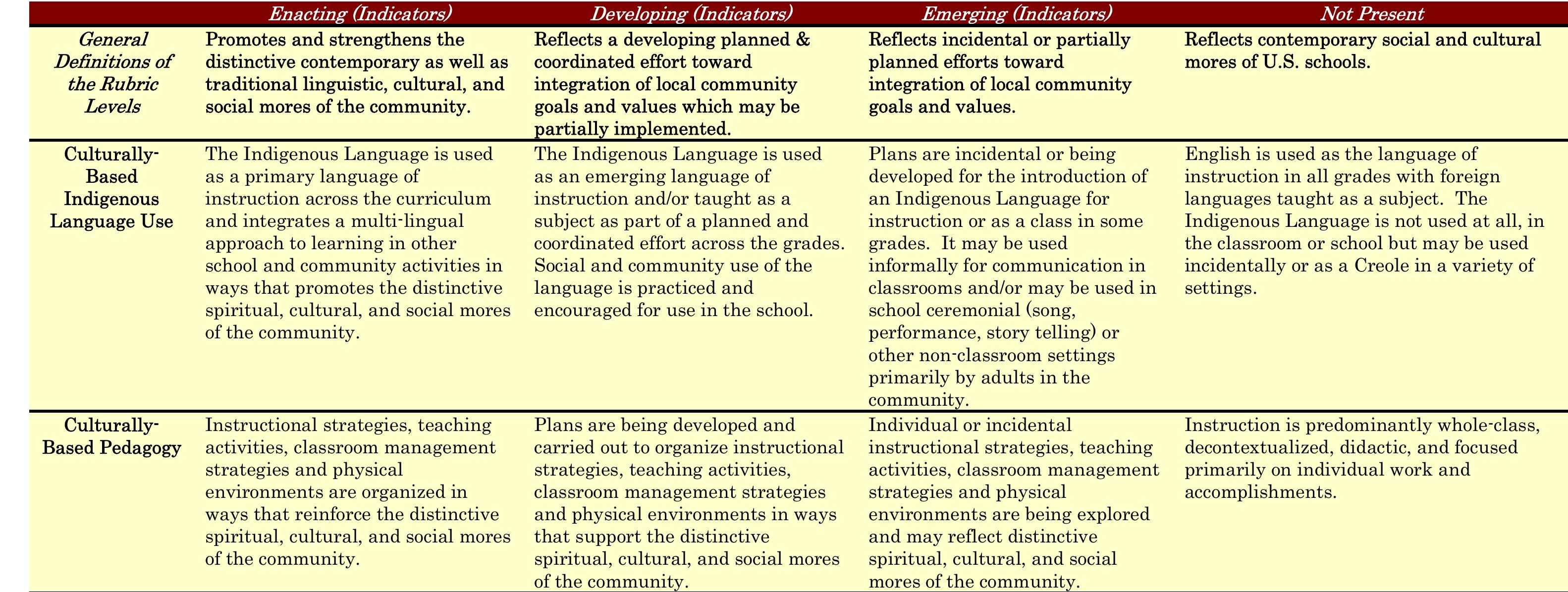 Table 1 - Indigenous Culture Based Education-Five Rubrics