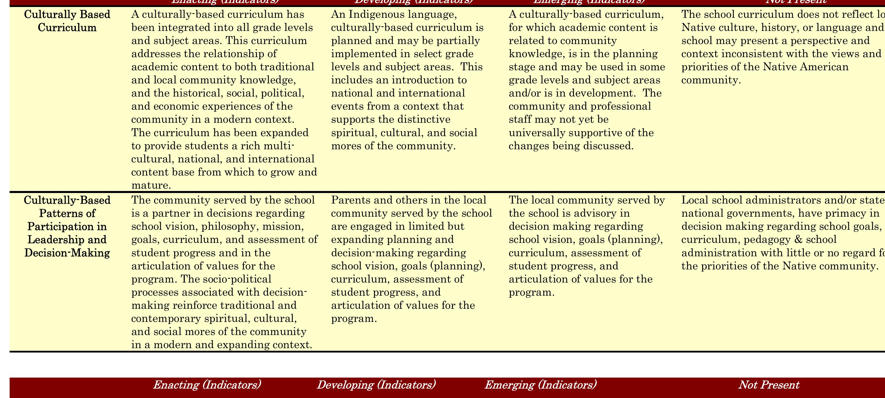 Table 2 - Indigenous Culture Based Education-Five Rubrics