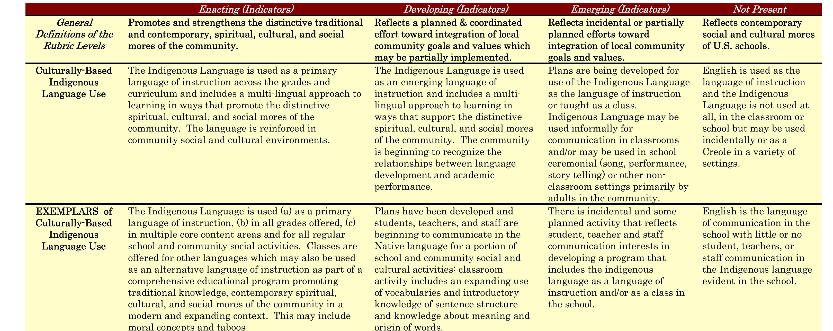 Table 4 - Indigenous Culture Based Education-Five Rubrics