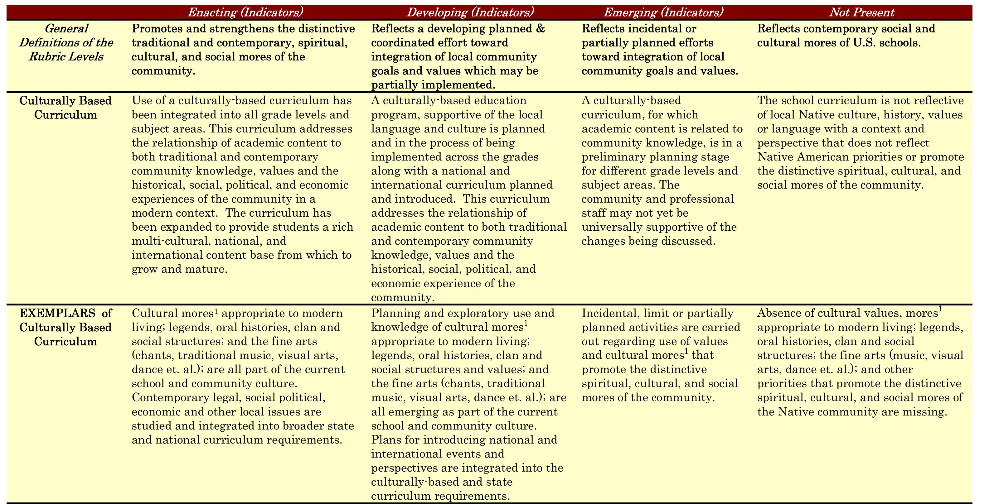 Table 6 - Indigenous Culture Based Education-Five Rubrics