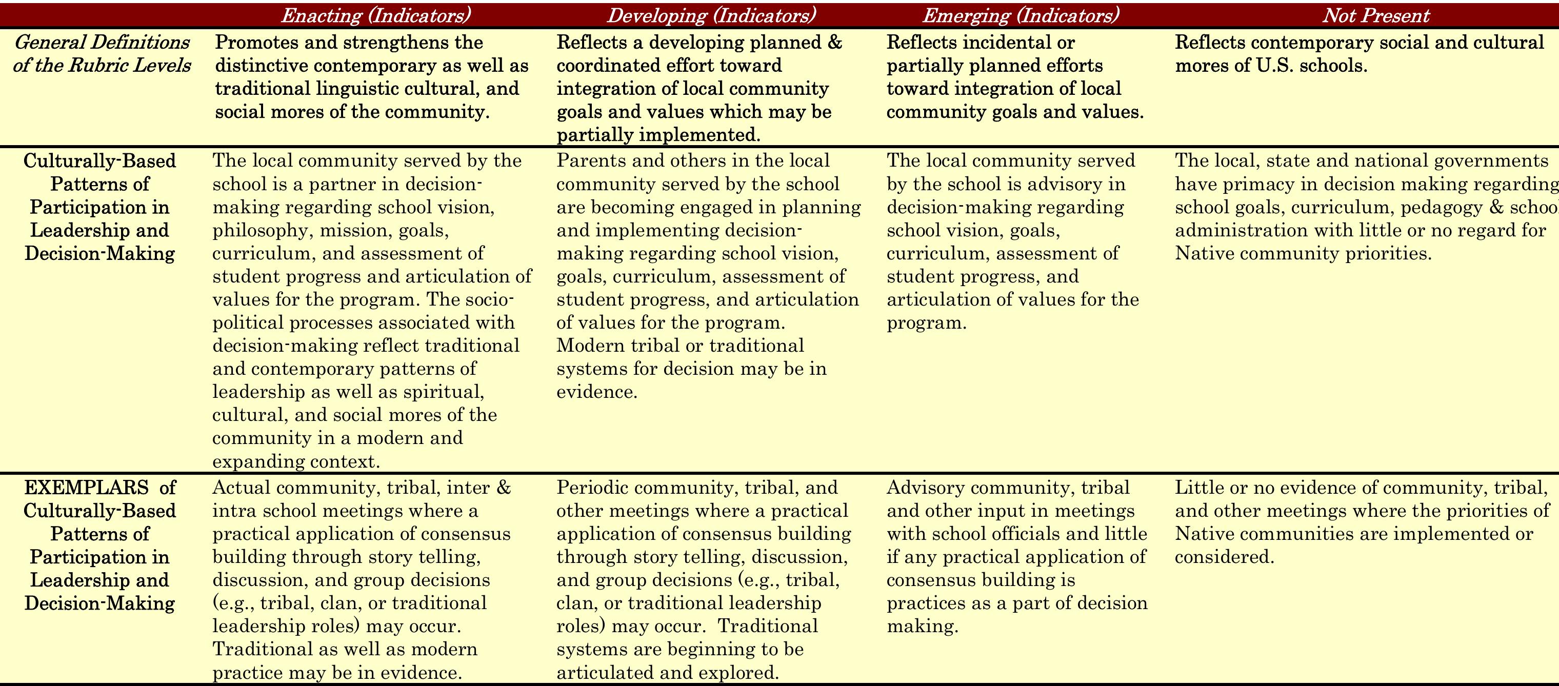 Table 7 - Indigenous Culture Based Education-Five Rubrics