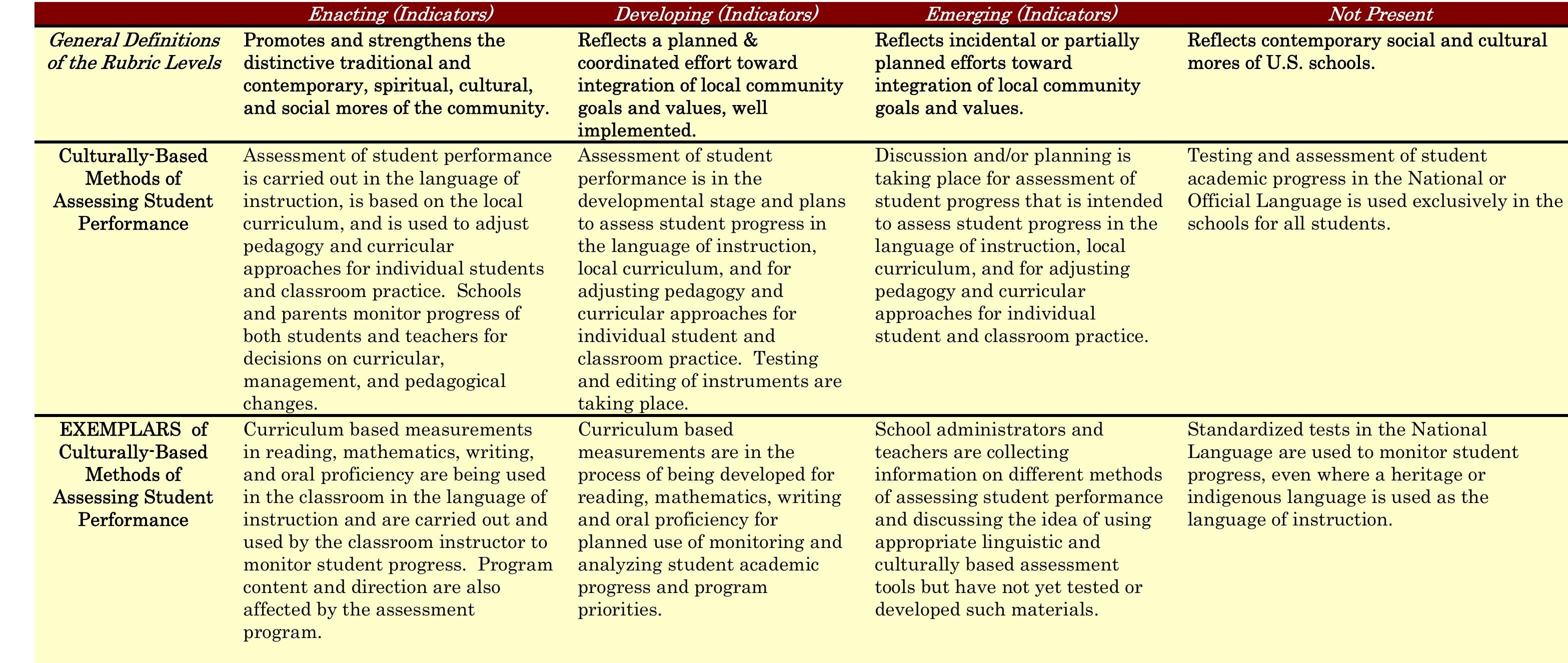 Table 8 - Indigenous Culture Based Education-Five Rubrics
