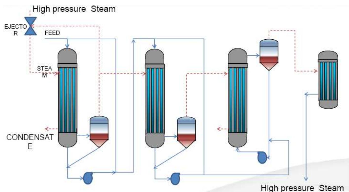 Flow diagram showing “multi effect evaporator using thermal