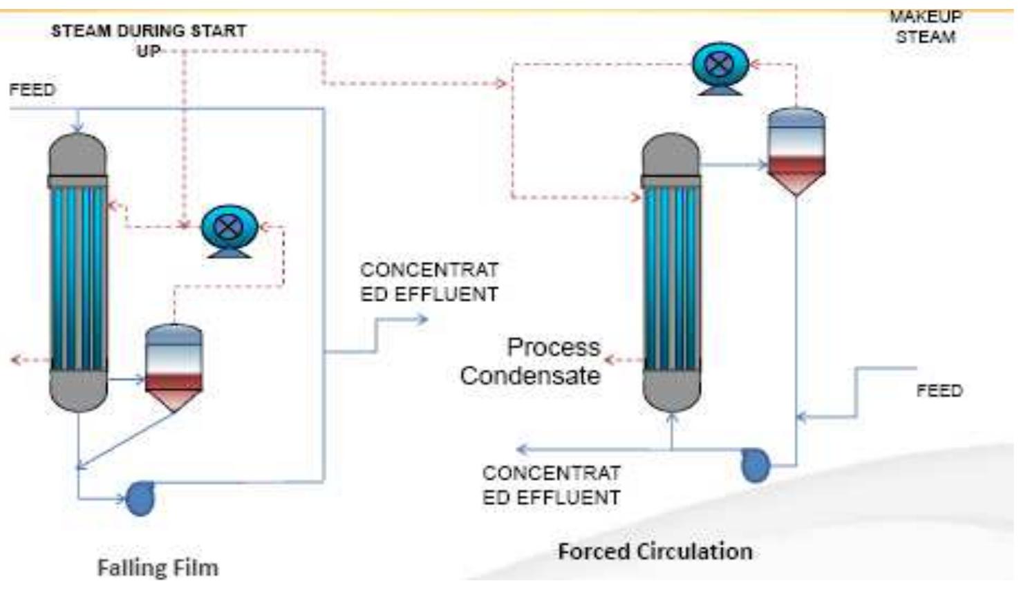 Flow diagram (modified) showing “evaporation with mechanical