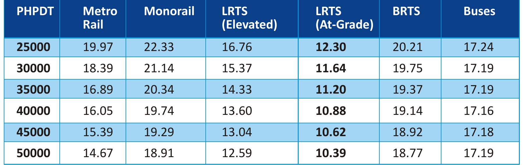 The table further illustrates that elevated lrts is cheaper