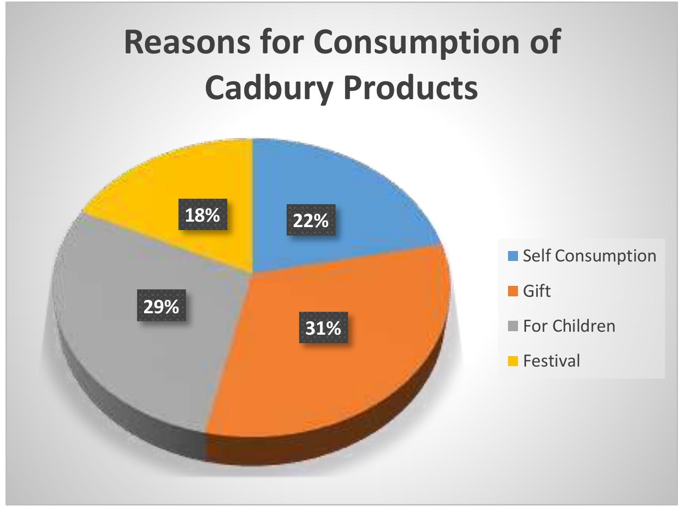 Pie chart depicting the most common consumption reasons of