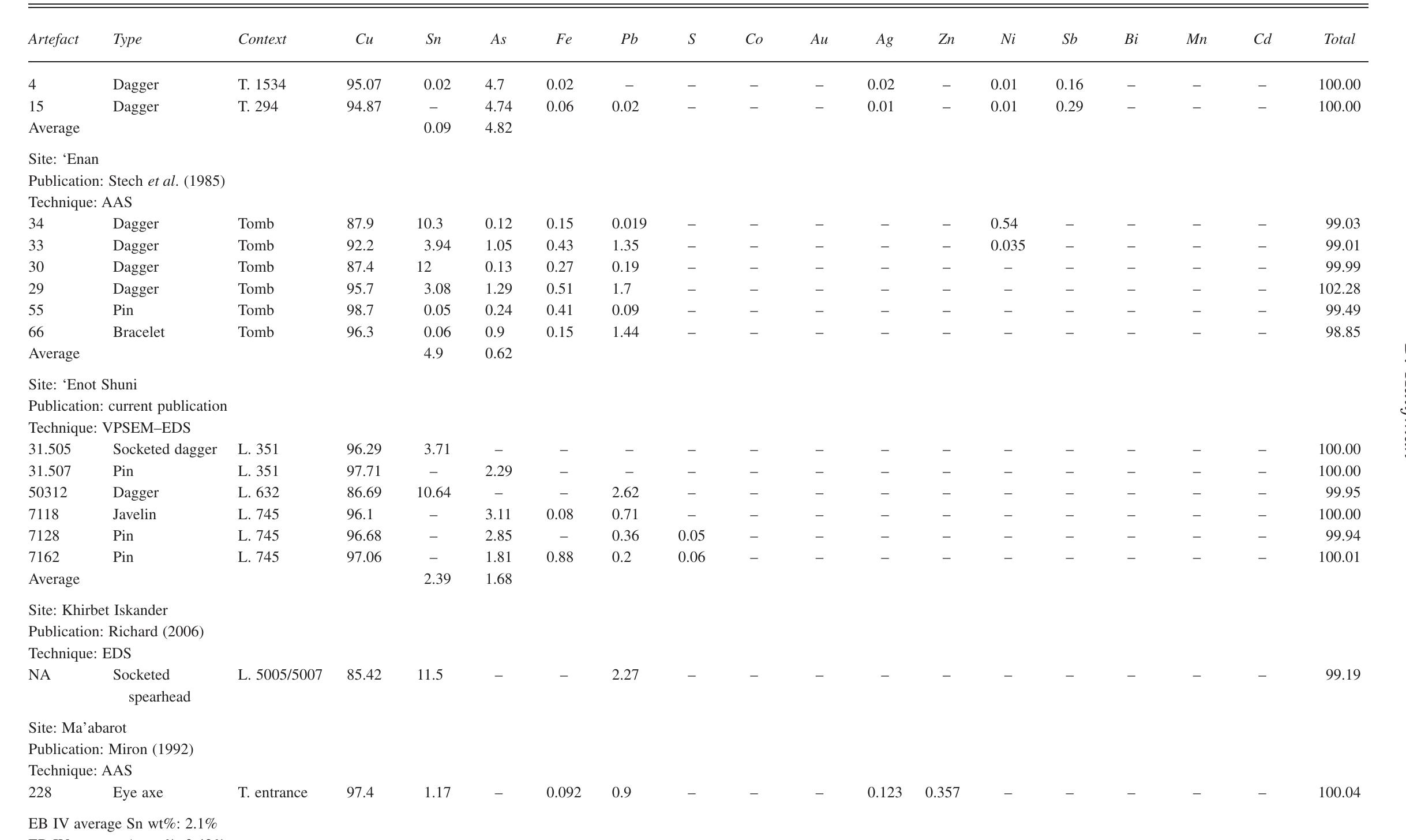 Table 7 - Copper Alloys from the 'Enot Shuni Cemetery and