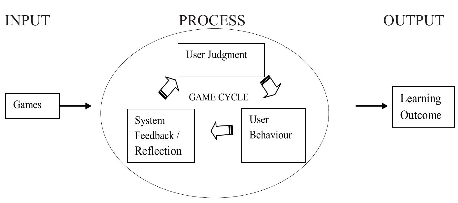 Input-process-output game model (adapted from garris et al.,