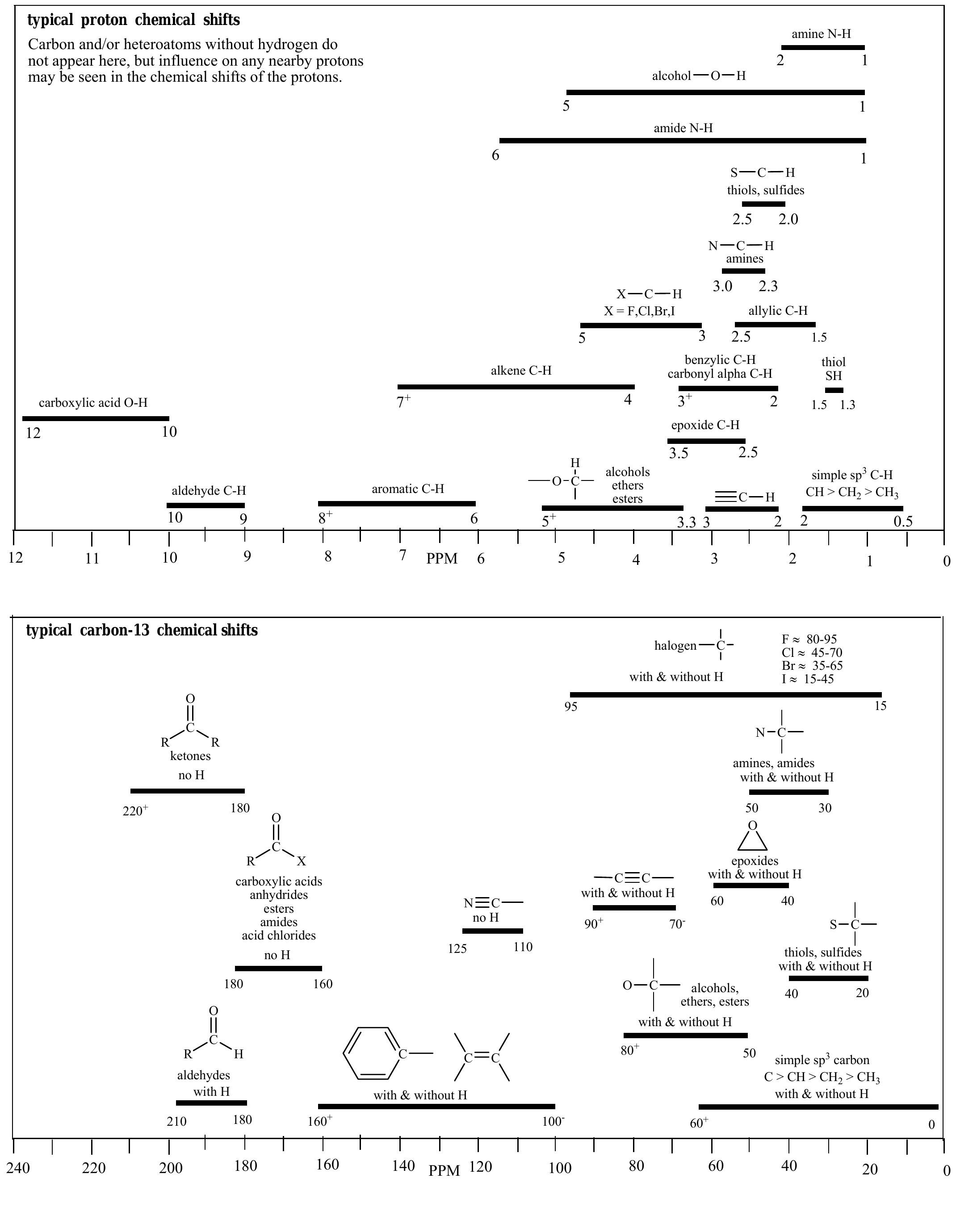 Typical 'h and c nmr chemical shift values.