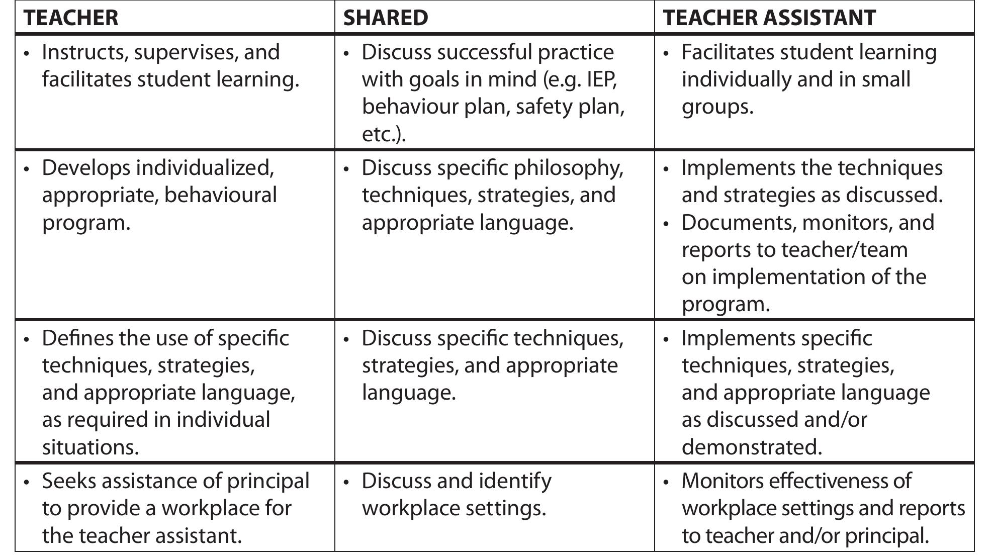 Table 3 - from Roles and Responsibilities of Teachers and