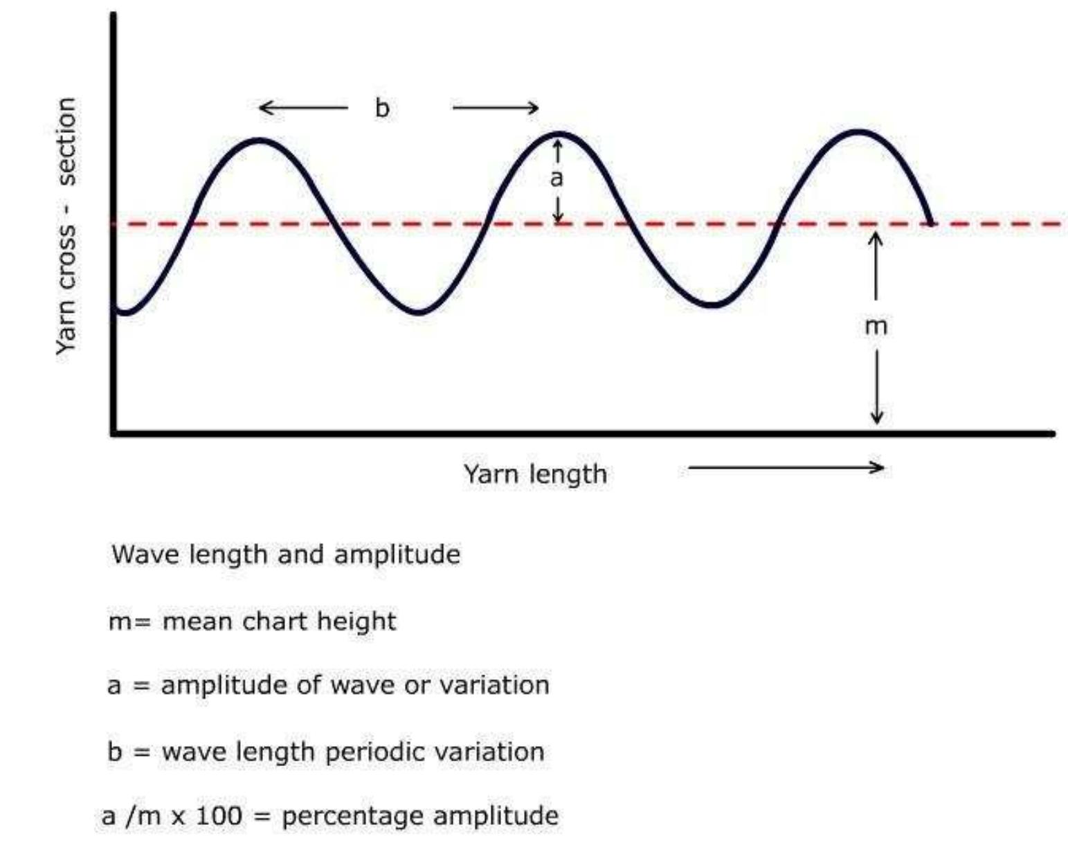 Two terminologies wave length and amplitude are used in