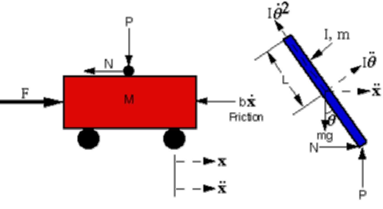 Figure 6 - from Inverted Pendulum Analysis, Design and
