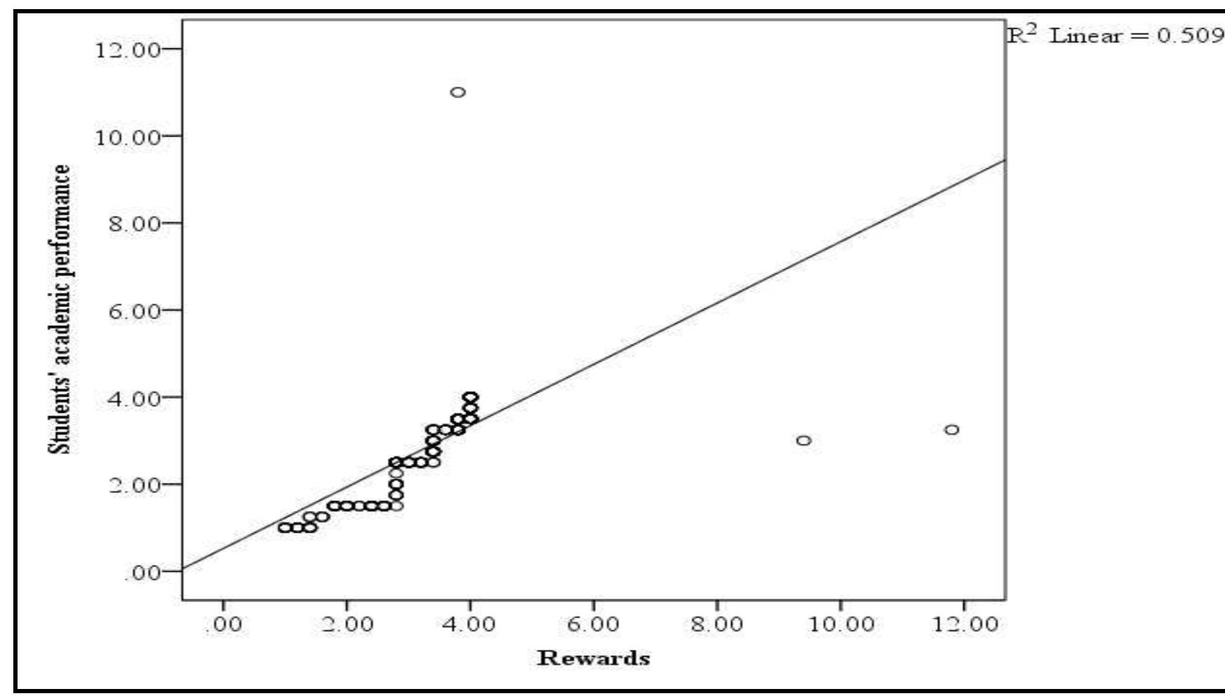 Source: primary data 2014 figure 4.2: a scatter plot