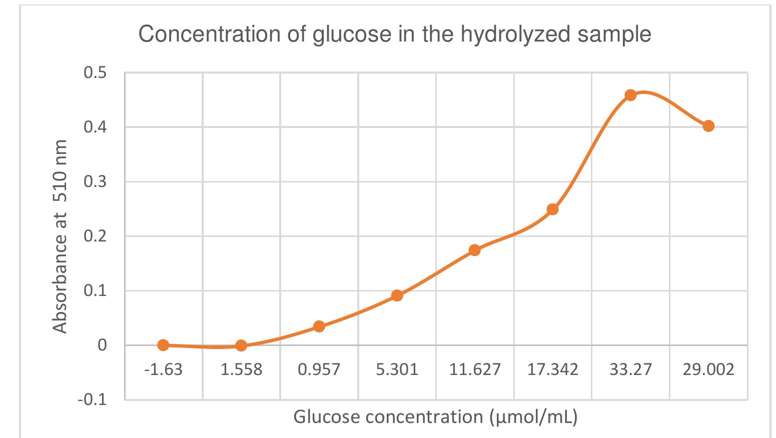 (PDF) Glycogen isolation and determination of its purity