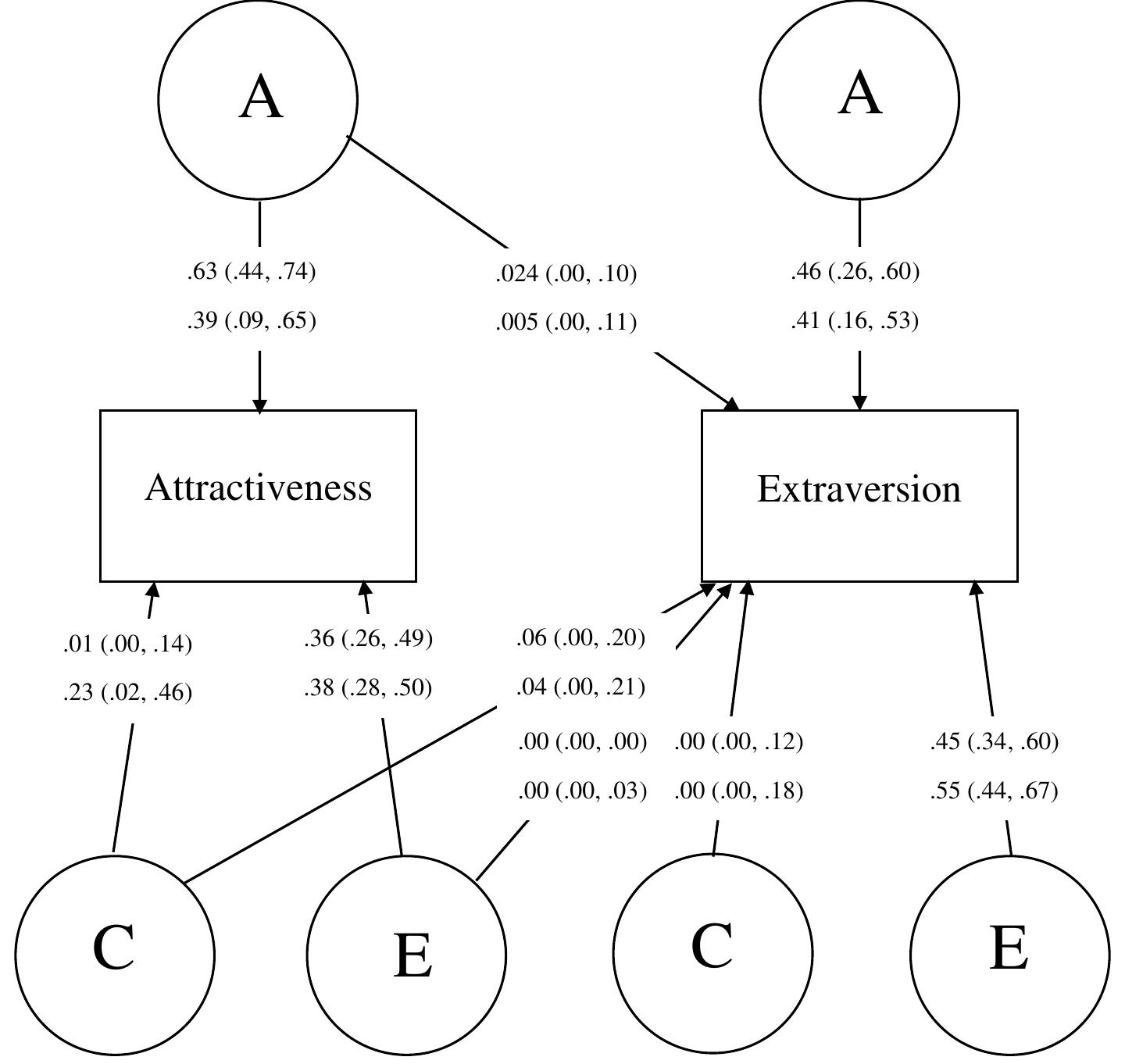 Path diagram of a bivariate cholesky decomposition of