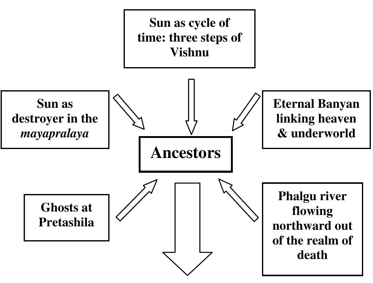 Increasing m, spiritual magnetism, of shraddha fig. 3.11.