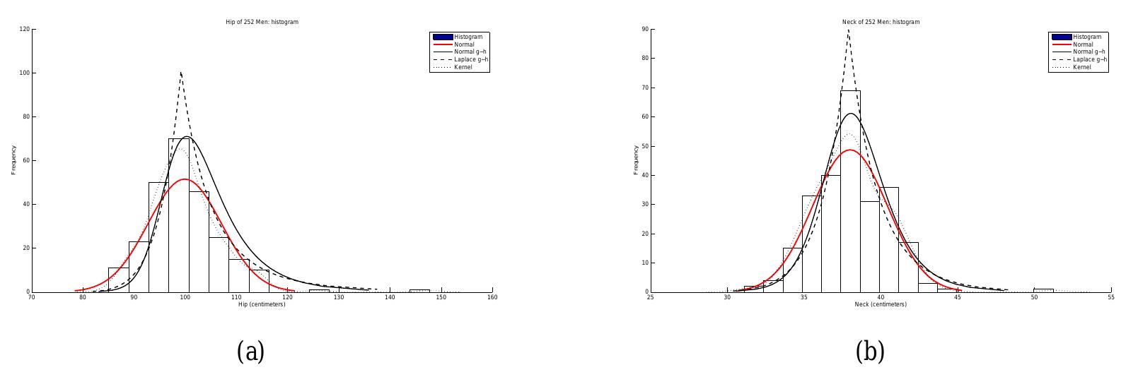 (a) hip vs. normal distribution and estimated pdf’s tukey’s