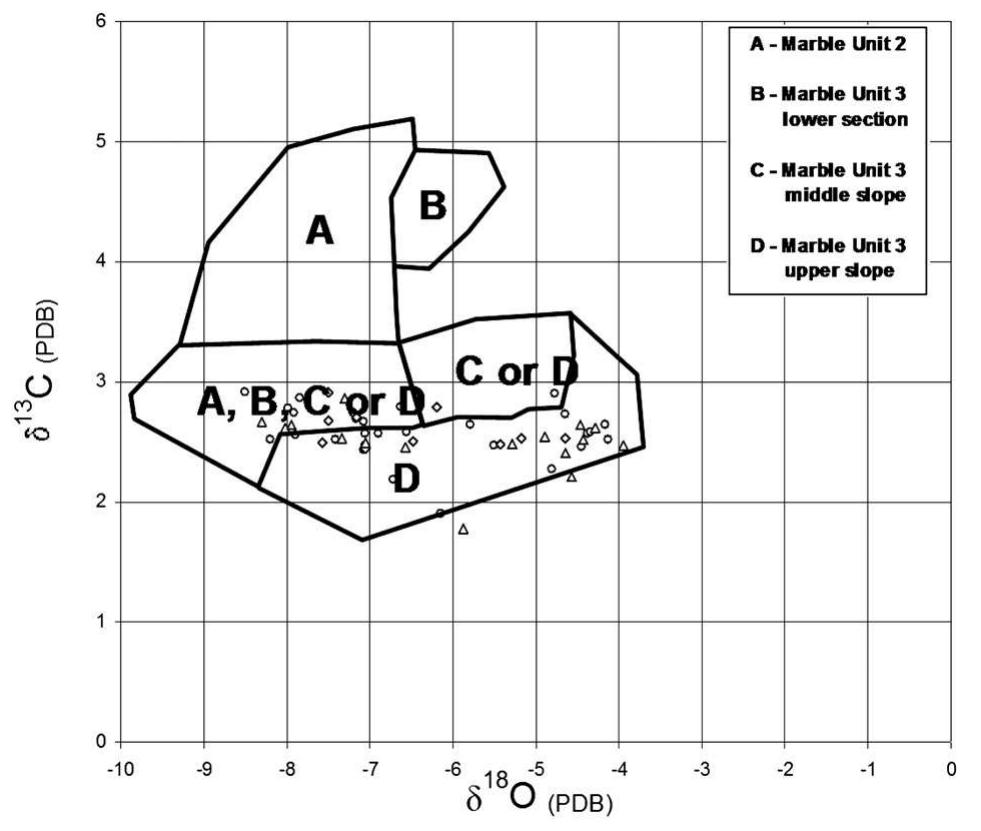 Stable isotope scatter-plot diagram. the different icons