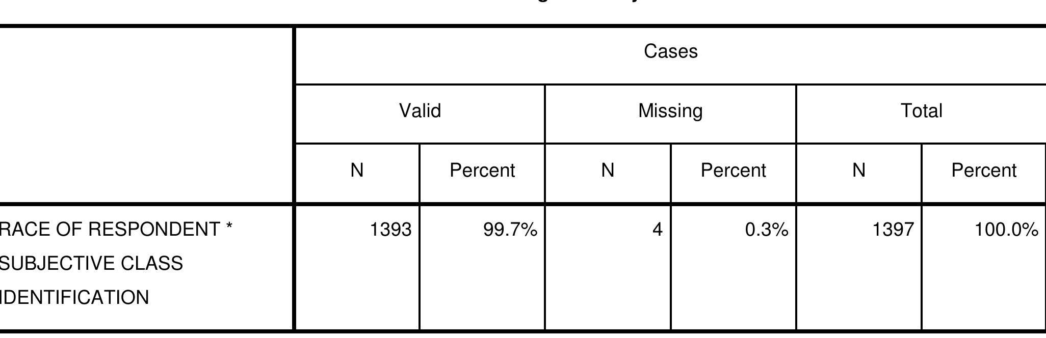 Race of respondent * subjective class identification