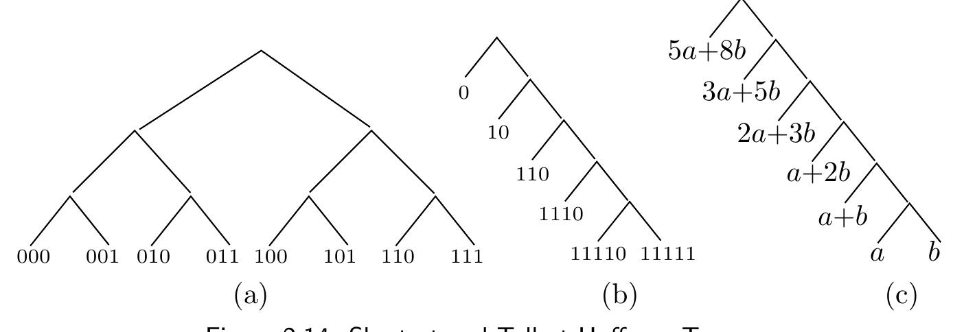 It is easy to see what symbol probabilities result in such a