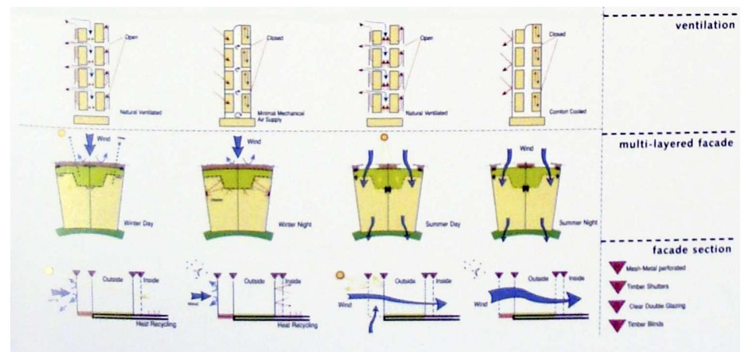 The pinnacle tower multi layered facade system [39].