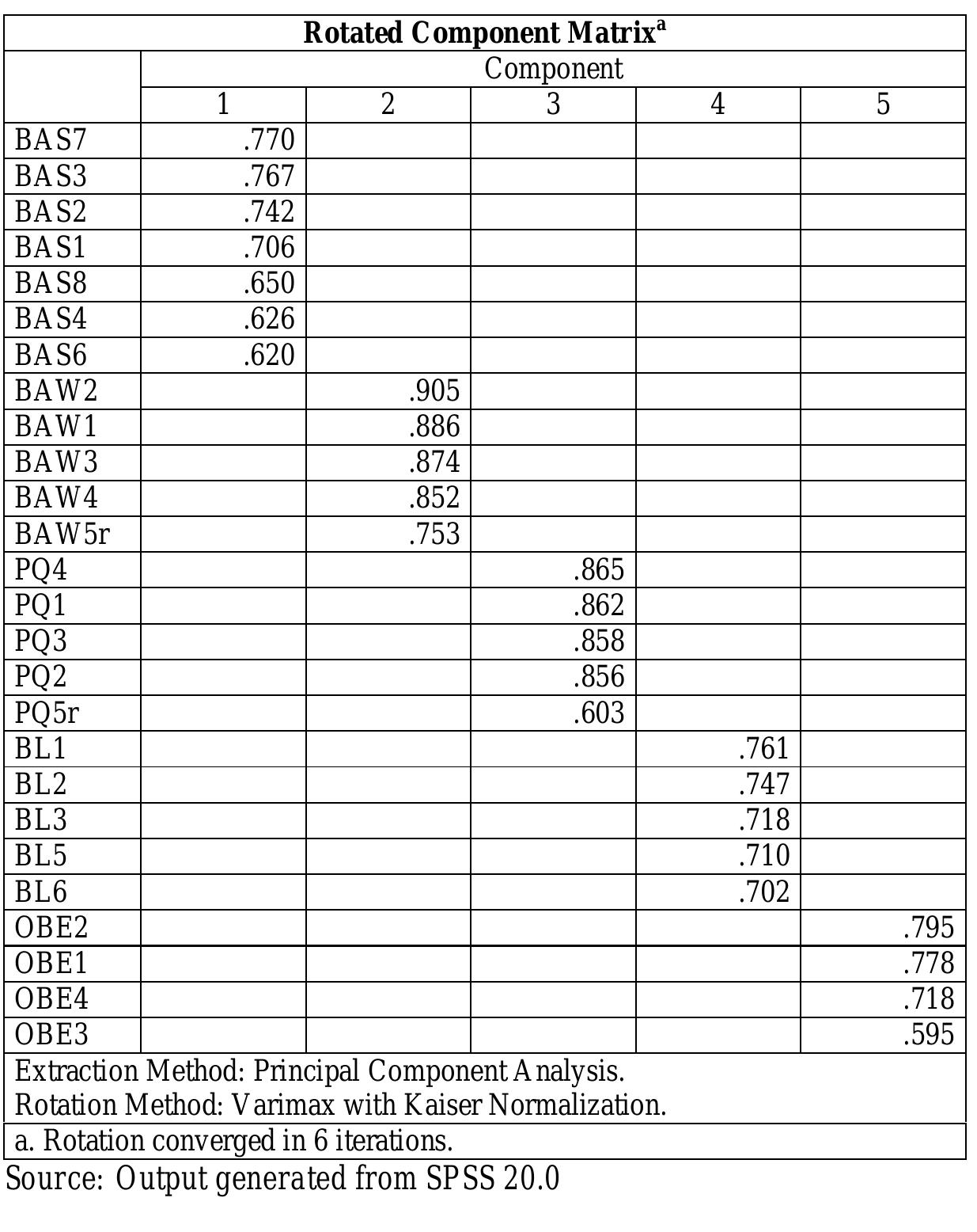 Confirmatory factor analysis to test the measurement model