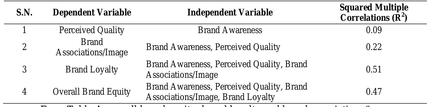 Variance explained by structural model