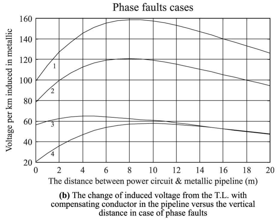 Notes: 1: phases a, b & c fault, 2: phase b & phase c fault,