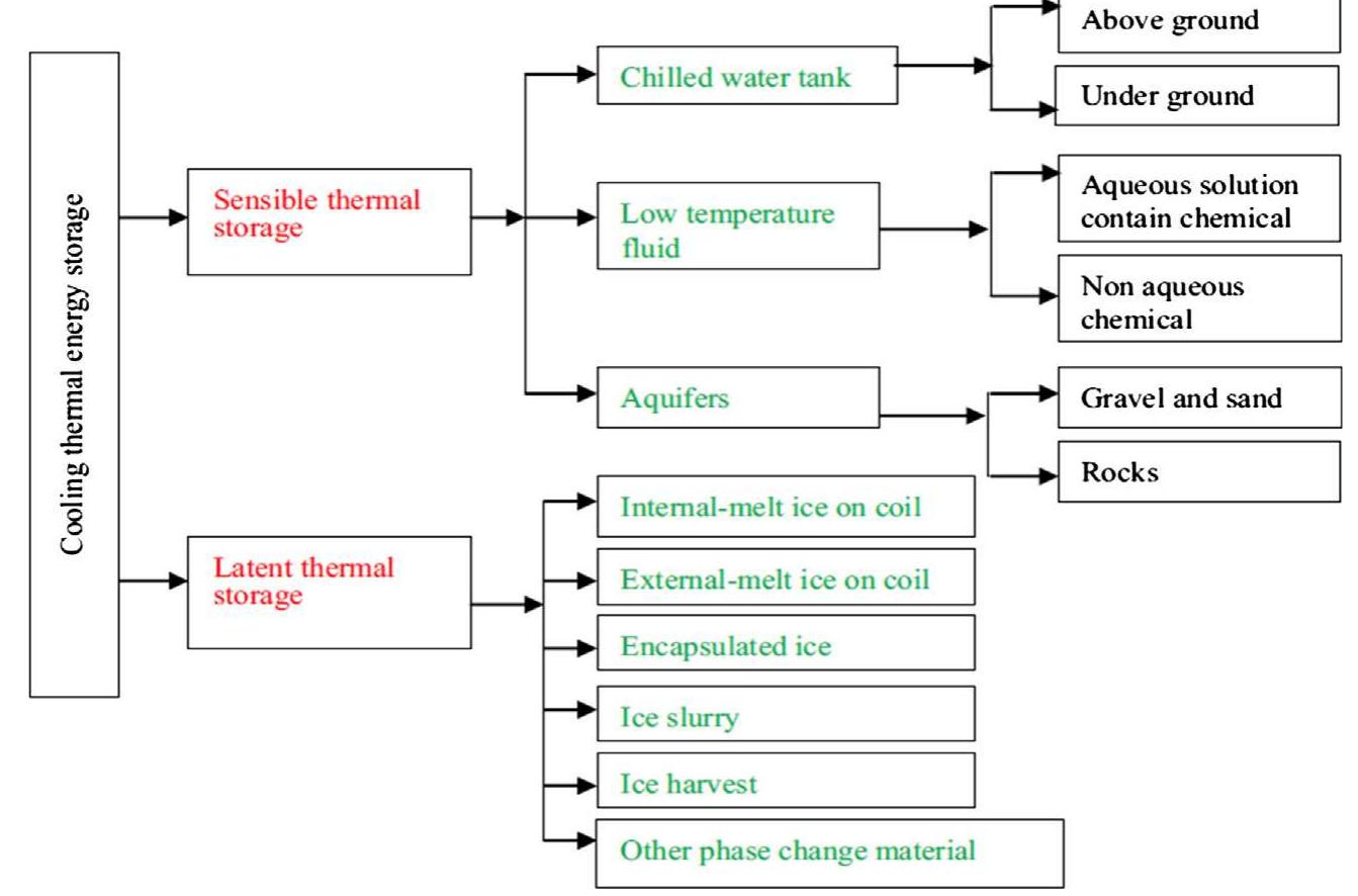 Classification of cooling thermal energy storage (ref.