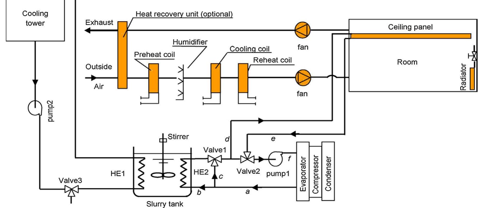 Schematic diagram of the hybrid system: a mpcm slurry