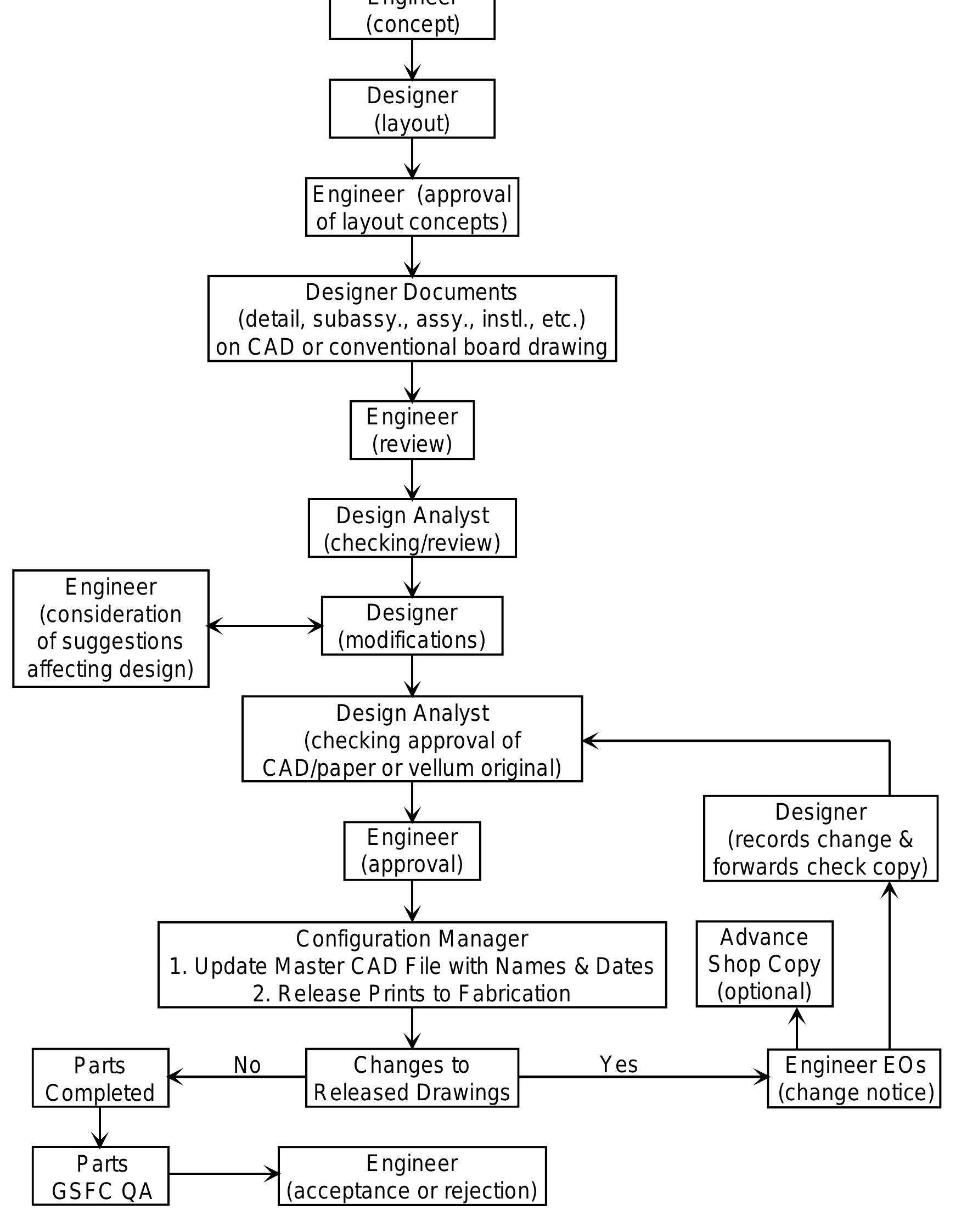 Typical drawing flow for flight projects