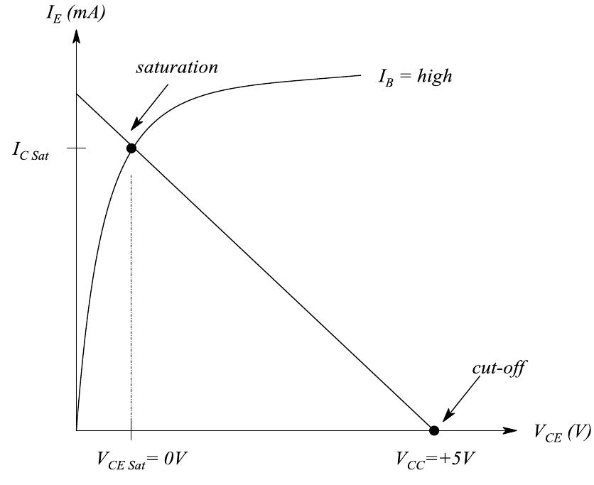 23: the transistor is saturated when input is high and