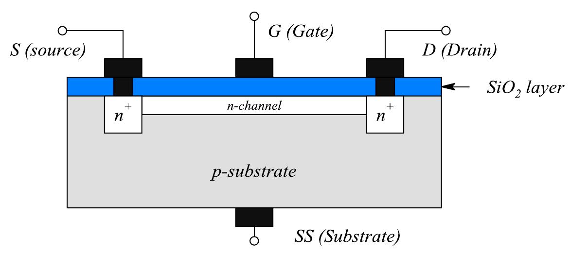 In the mosfet results extremely high input impedance to the
