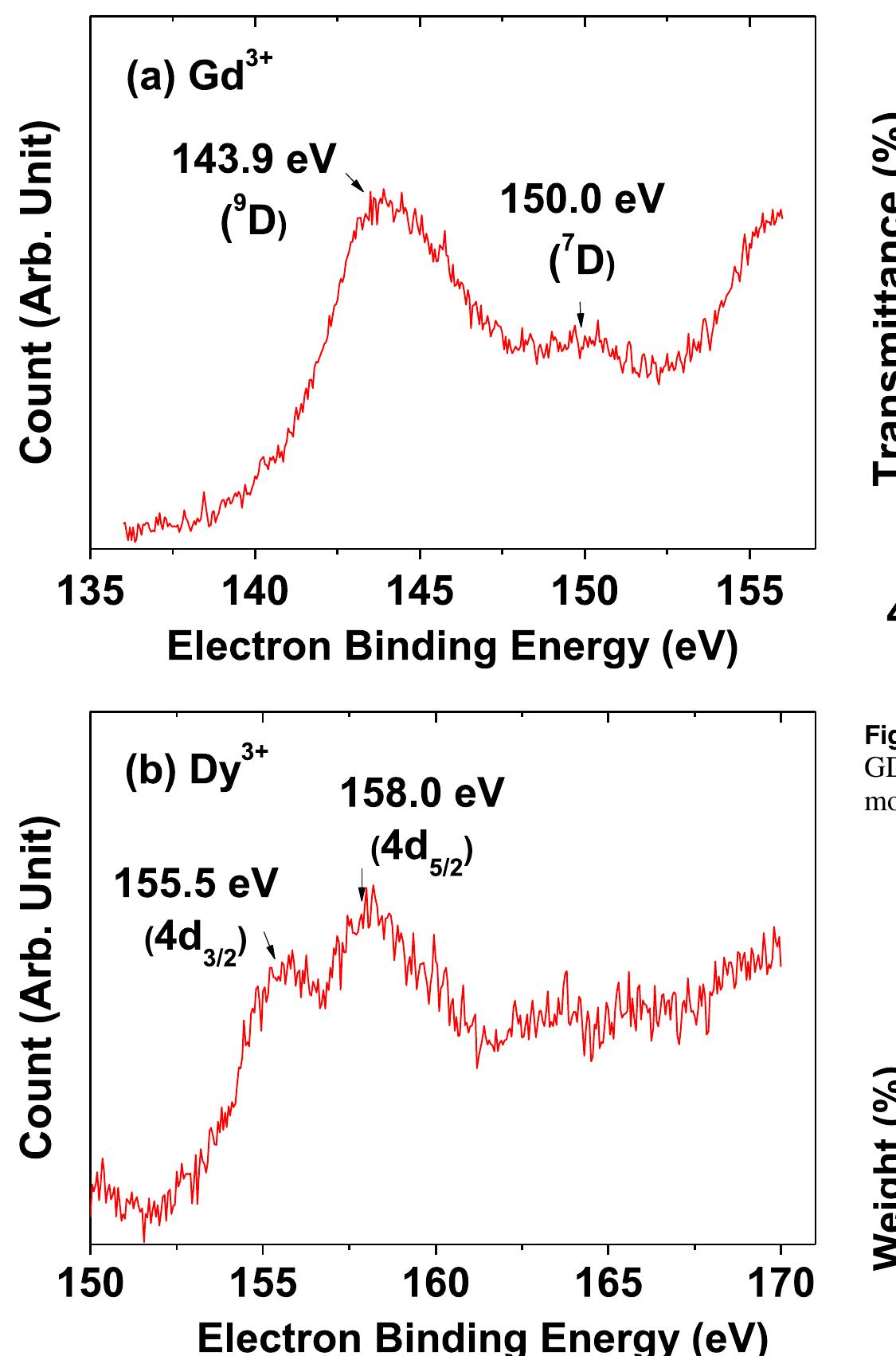 Xps spectra of (a) gd?" and (b) dy** in d-glucuronic acid