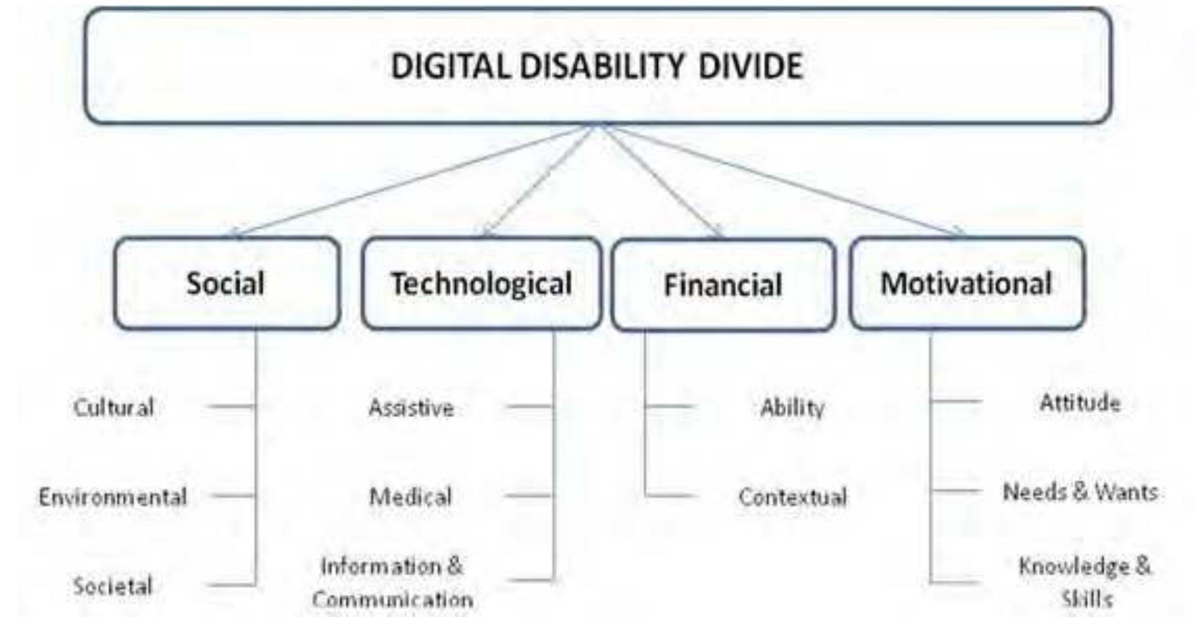 Our framework for digital disability divide digital divide