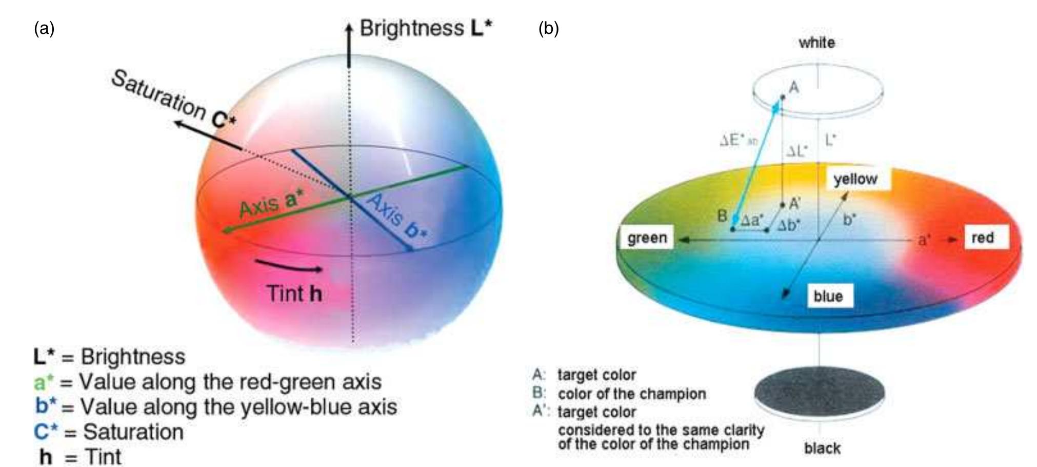 L*a*b* chromaticity diagram and ae representation”): a)