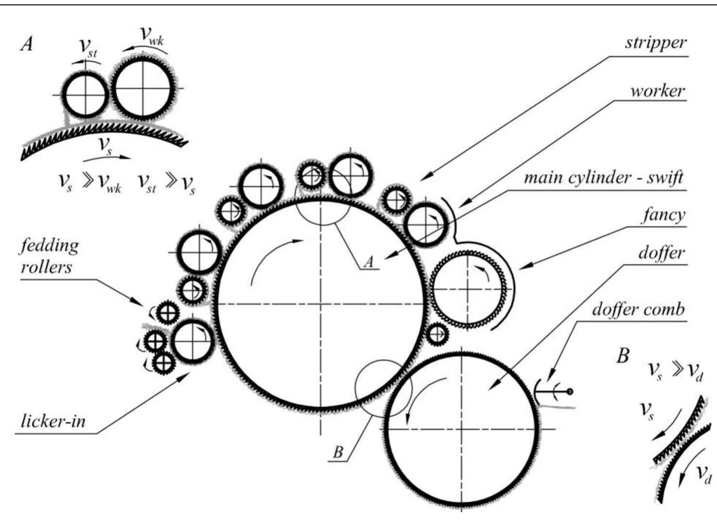 (PDF) RECONSTRUCTION OF THE MAIN CYLINDER OF CARDING MACHINE ...