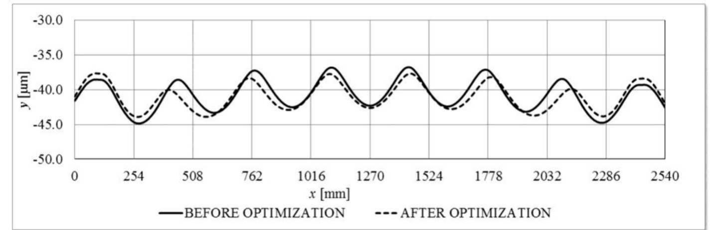 Deflection lines of the cylinder shell before and after