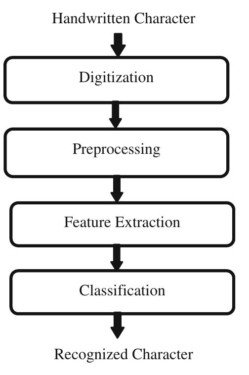 Block diagram of offline handwritten character recognition