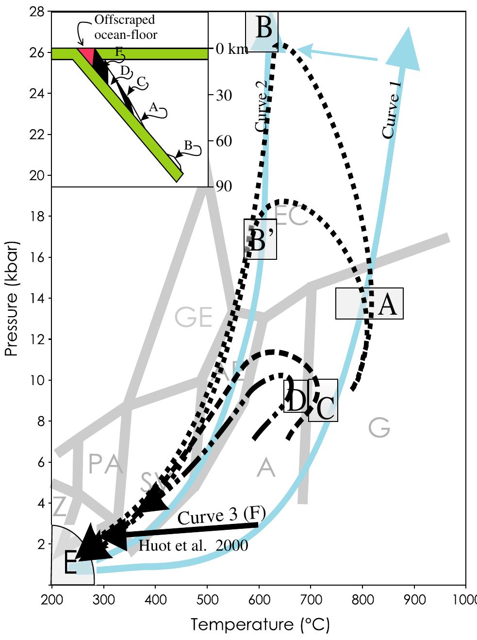 Hypothetical p-t-t paths for the amphibolites from the