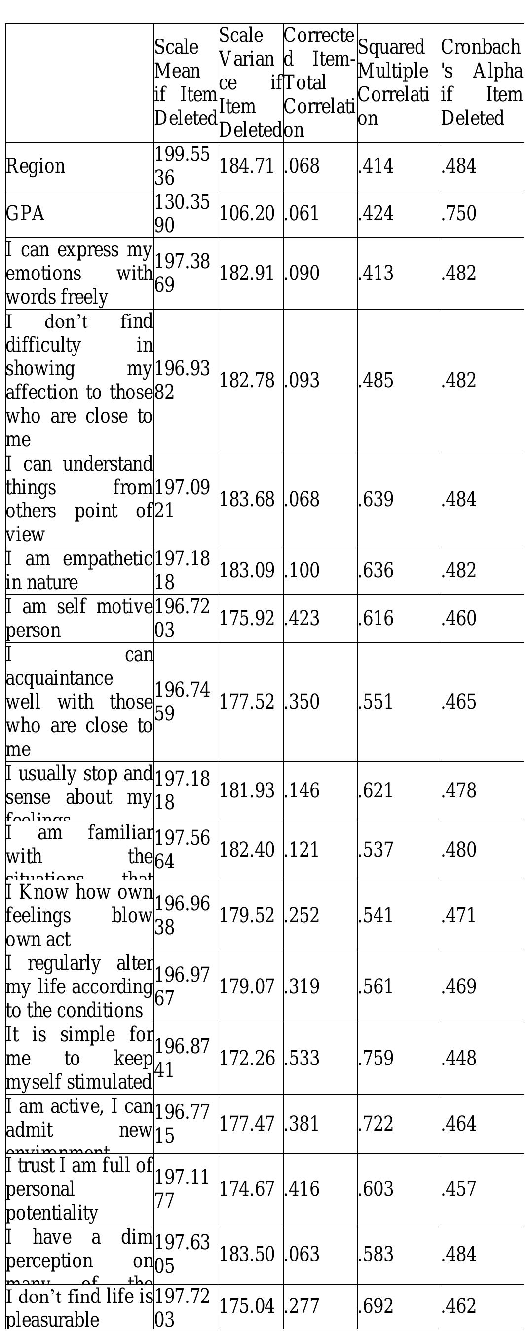 Table 3 - A study on the Emotional Intelligence Levels of